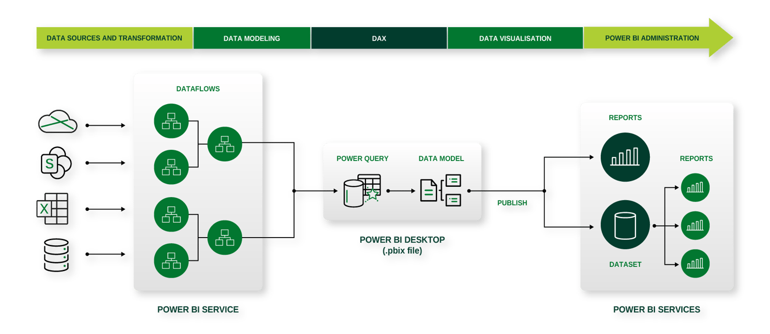 How to Learn Power BI Effectively