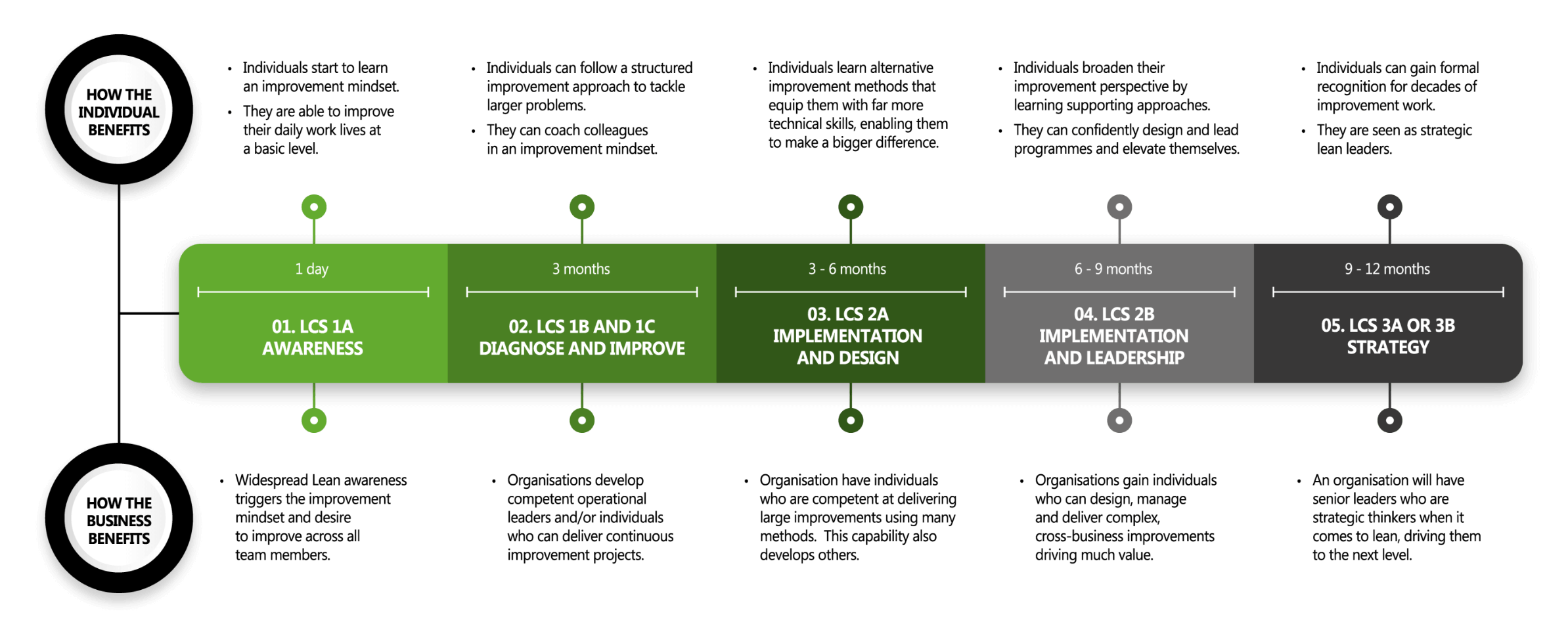 Lean Project Practitioner Online Course LCS Level 1B/C | Reinvigoration