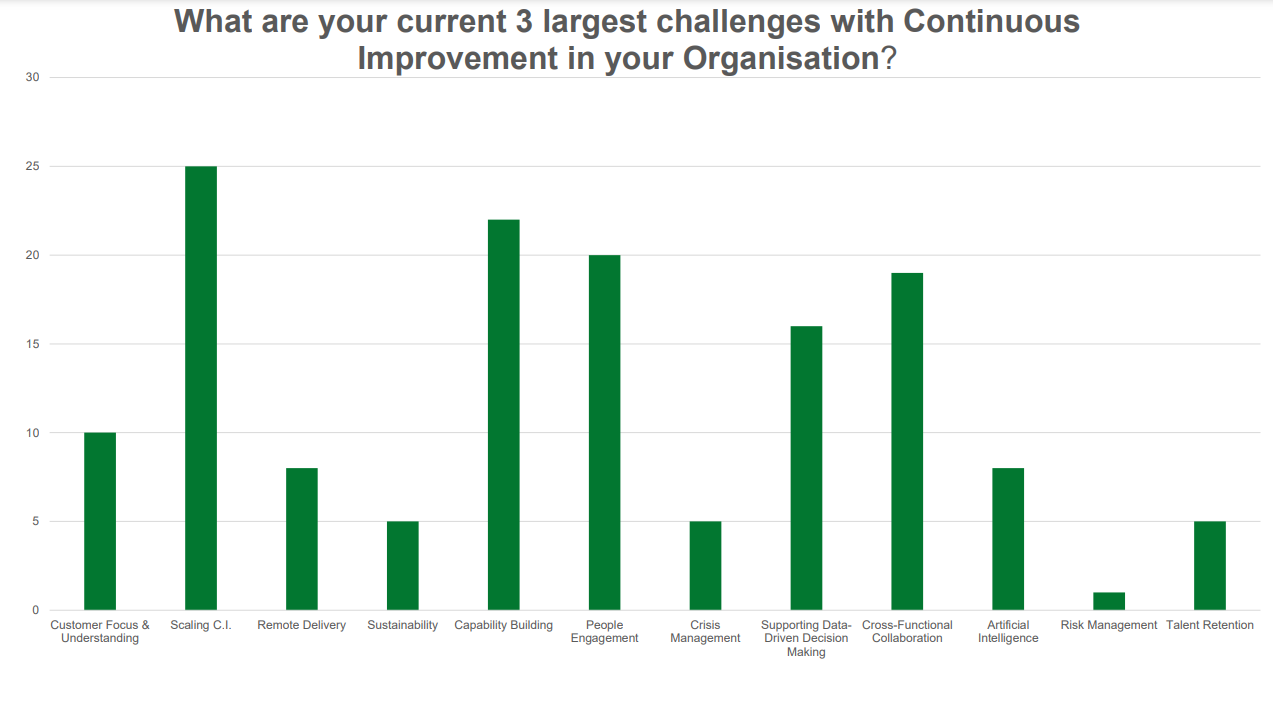 The Top Challenges Facing Continuous Improvement (CI) Leaders