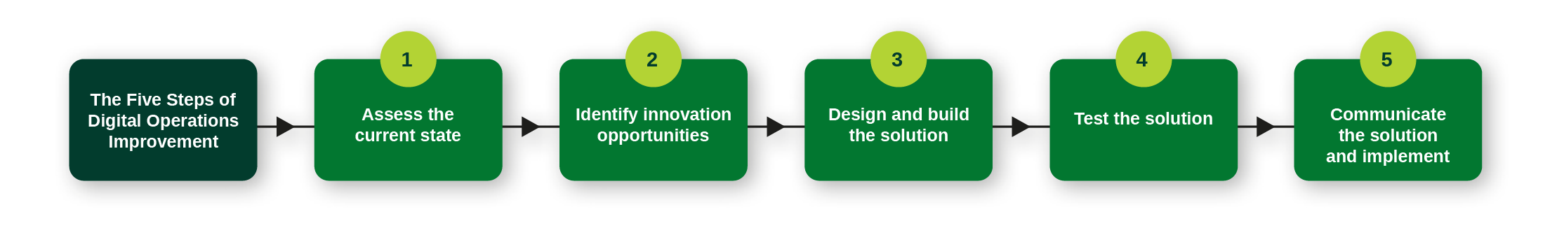 Five Essential Tips for a Successful Transformation